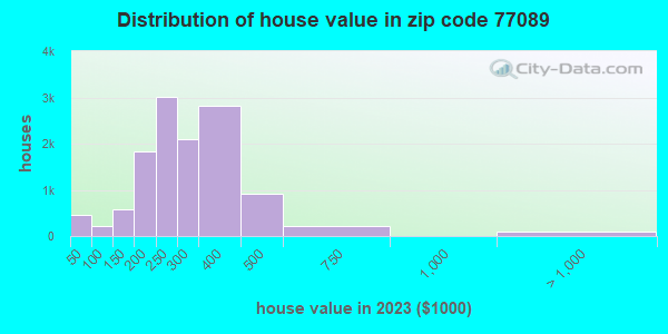 77089 Zip Code (Houston, Texas) Profile - homes, apartments, schools ...