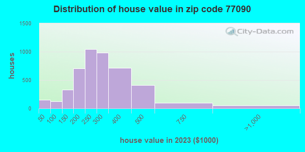 77090 Zip Code (Houston, Texas) Profile - homes, apartments, schools ...