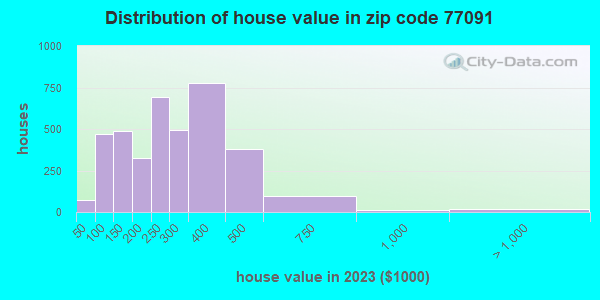 77091 Zip Code (Houston, Texas) Profile - homes, apartments, schools ...