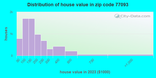77093 Zip Code (Houston, Texas) Profile - homes, apartments, schools ...