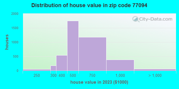 77094 Zip Code (Houston, Texas) Profile - homes, apartments, schools ...