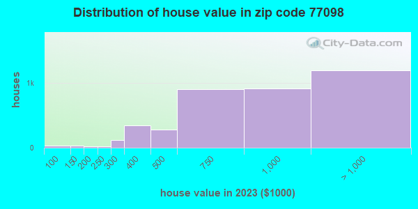 77098 Zip Code (Houston, Texas) Profile - homes, apartments, schools ...