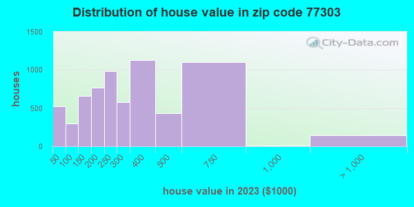77303 Zip Code (Conroe, Texas) Profile - homes, apartments, schools ...