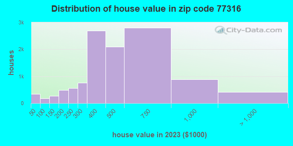 77316 Zip Code (Montgomery, Texas) Profile - homes, apartments, schools ...
