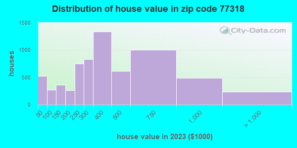 77318 Zip Code (Willis, Texas) Profile - homes, apartments, schools ...