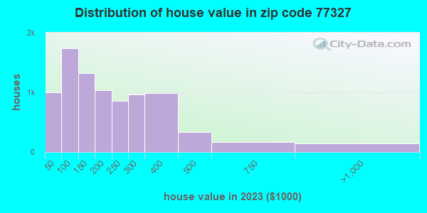 77327 Zip Code (Cleveland, Texas) Profile - homes, apartments, schools ...