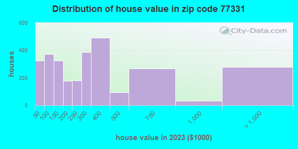 77331 Zip Code (Cape Royale, Texas) Profile - homes, apartments ...