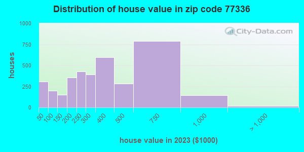 77336 Zip Code (Houston, Texas) Profile - homes, apartments, schools ...