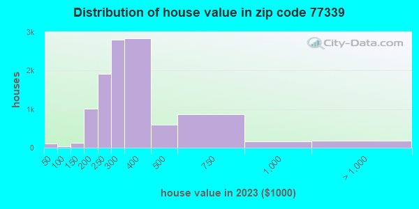 77339 Zip Code (Houston, Texas) Profile - homes, apartments, schools ...