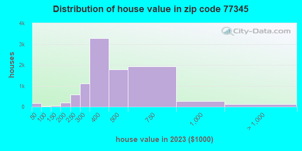 77345 Zip Code (Houston, Texas) Profile - homes, apartments, schools ...