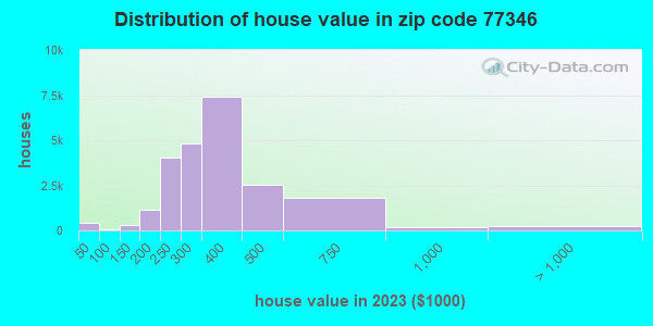 77346 Zip Code (Atascocita, Texas) Profile - homes, apartments, schools ...