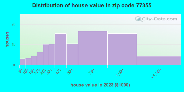 77355 Zip Code (Stagecoach, Texas) Profile - homes, apartments, schools ...