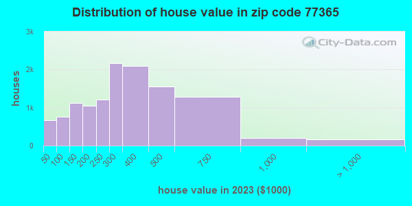77365 Zip Code (Porter Heights, Texas) Profile - homes, apartments ...