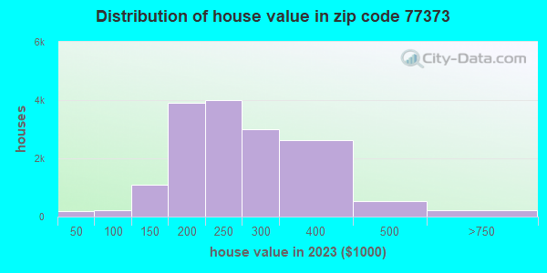 77373 Zip Code (Spring, Texas) Profile - homes, apartments, schools ...