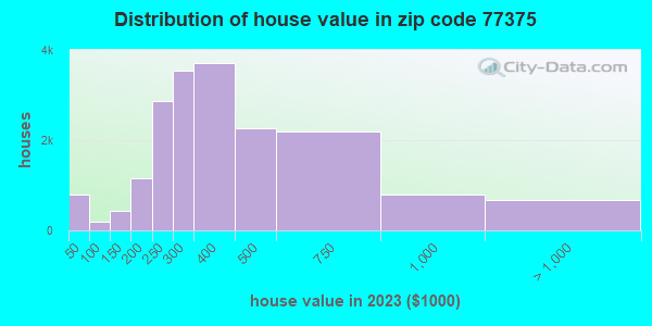 77375 Zip Code (Tomball, Texas) Profile - homes, apartments, schools ...