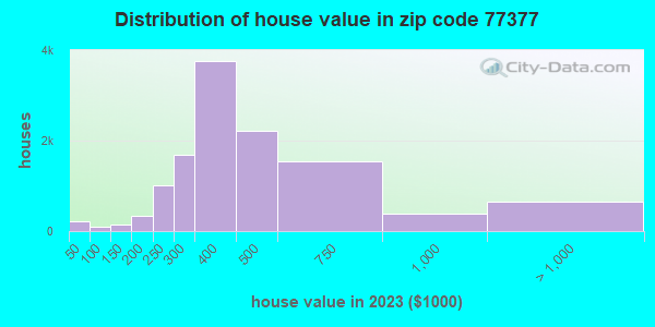 77377 Zip Code (Tomball, Texas) Profile - homes, apartments, schools ...