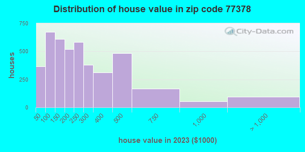 77378 Zip Code (Willis, Texas) Profile - homes, apartments, schools ...