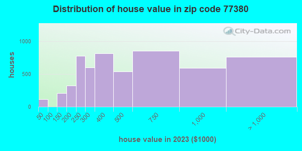 77380 Zip Code (The Woodlands, Texas) Profile - homes, apartments ...