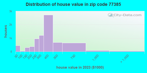 77385 Zip Code (The Woodlands, Texas) Profile - homes, apartments ...