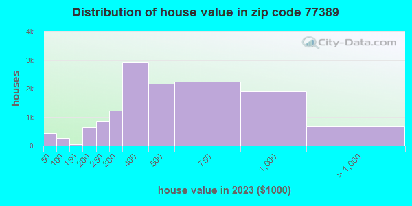77389 Zip Code (The Woodlands, Texas) Profile - homes, apartments ...