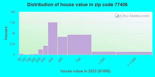 77406 Zip Code (Pecan Grove, Texas) Profile - homes, apartments ...