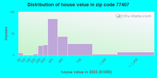 77407 Zip Code (Houston, Texas) Profile - homes, apartments, schools ...