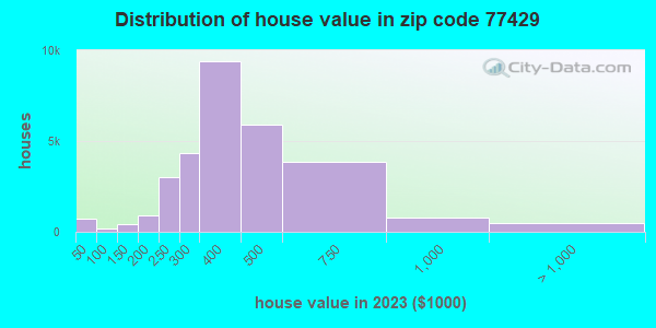 77429 Zip Code (Houston, Texas) Profile - homes, apartments, schools ...
