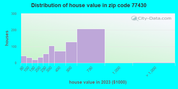77430 Zip Code (Damon, Texas) Profile - homes, apartments, schools ...
