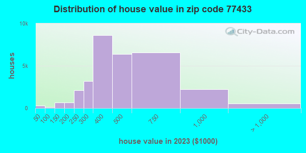 77433 Zip Code (Houston, Texas) Profile - homes, apartments, schools ...