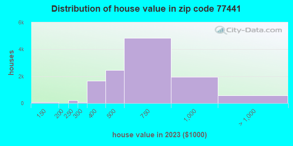 77441 Zip Code (Fulshear, Texas) Profile - homes, apartments, schools ...