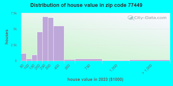 77449 Zip Code (Houston, Texas) Profile - homes, apartments, schools ...