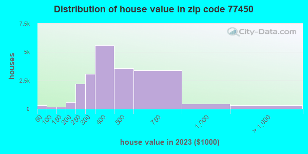 77450 Zip Code (Houston, Texas) Profile - homes, apartments, schools ...