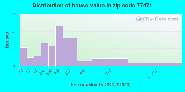 77471 Zip Code (Rosenberg, Texas) Profile - homes, apartments, schools ...