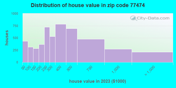 77474 Zip Code (Sealy, Texas) Profile - homes, apartments, schools ...