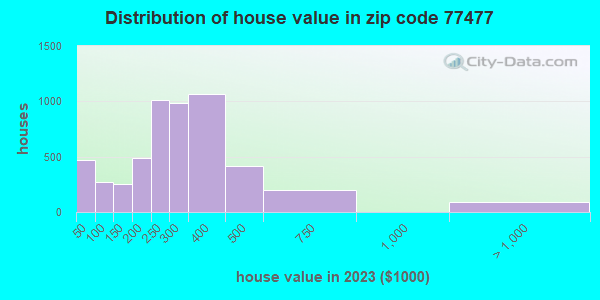 77477 Zip Code (Stafford, Texas) Profile - homes, apartments, schools ...