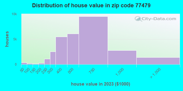 77479 Zip Code (Sugar Land, Texas) Profile - homes, apartments, schools ...