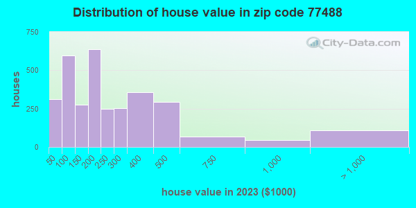 77488 Zip Code (Wharton, Texas) Profile - homes, apartments, schools ...
