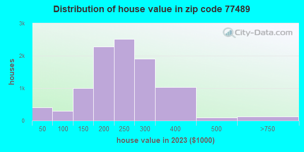 77489 Zip Code (Missouri City, Texas) Profile - homes, apartments ...
