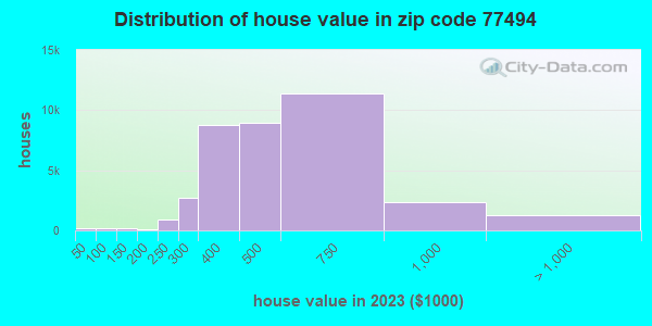 77494 Zip Code (Katy, Texas) Profile - homes, apartments, schools ...