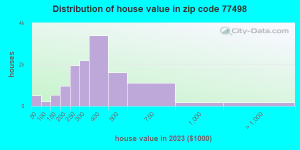77498 Zip Code (Sugar Land, Texas) Profile - homes, apartments, schools ...