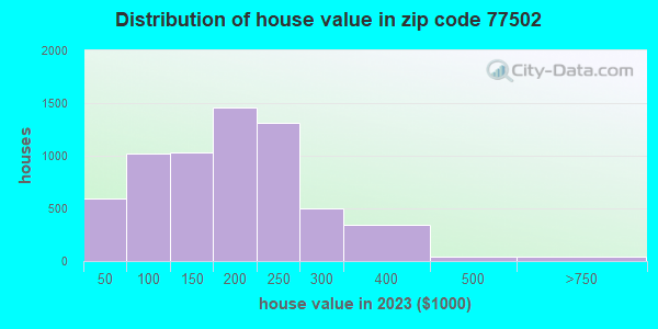 77502 Zip Code (Pasadena, Texas) Profile - homes, apartments, schools ...