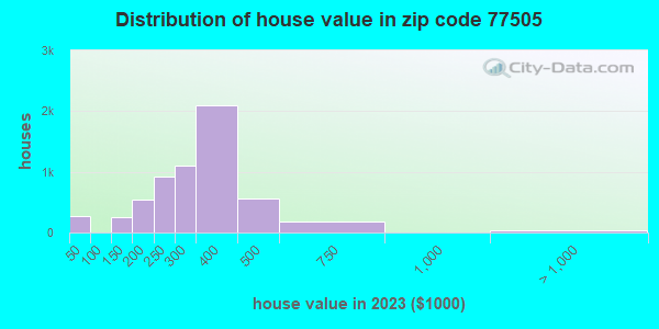 77505 Zip Code (Pasadena, Texas) Profile - homes, apartments, schools ...