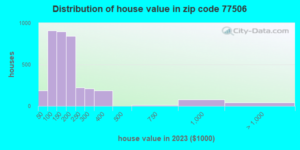 77506 Zip Code (Pasadena, Texas) Profile - homes, apartments, schools ...