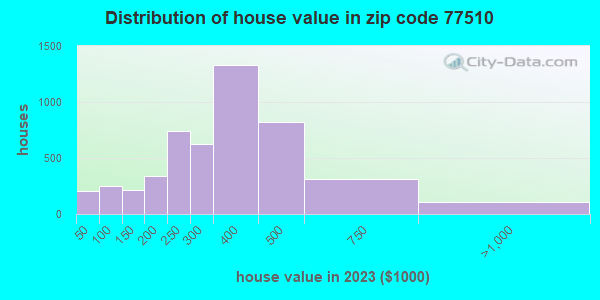 77510 Zip Code (Santa Fe, Texas) Profile - homes, apartments, schools ...