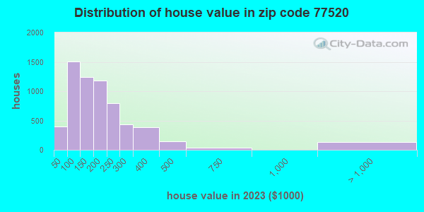 77520 Zip Code (Baytown, Texas) Profile - homes, apartments, schools ...