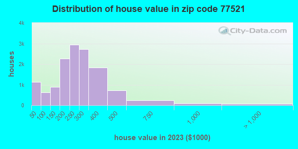 77521 Zip Code (Baytown, Texas) Profile - homes, apartments, schools ...
