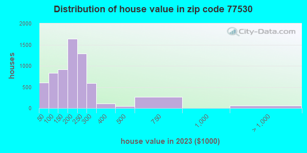 77530 Zip Code (Channelview, Texas) Profile - homes, apartments ...