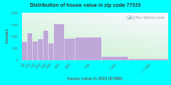 77535 Zip Code (Dayton, Texas) Profile - homes, apartments, schools ...