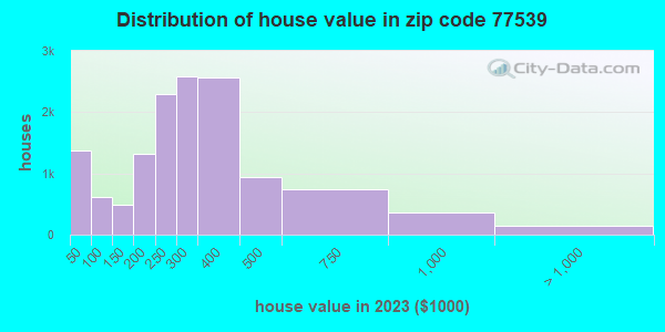 77539 Zip Code (Texas City, Texas) Profile - homes, apartments, schools ...