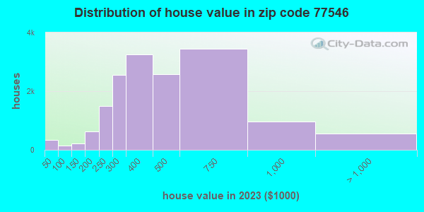 77546 Zip Code (Friendswood, Texas) Profile - homes, apartments ...